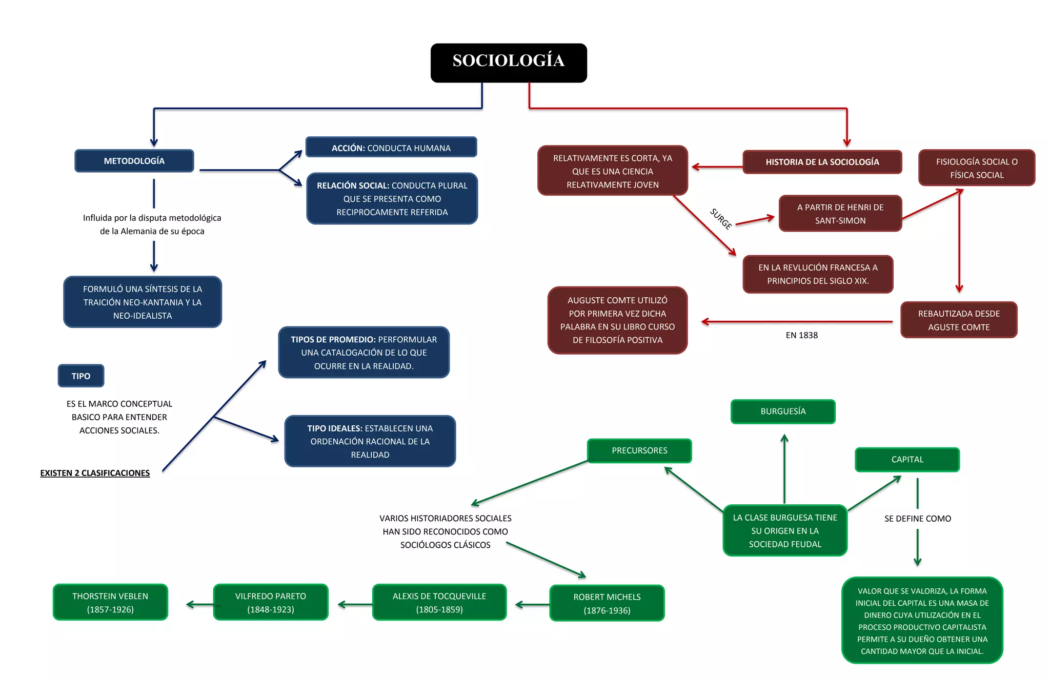 MAPA CONCEPTUAL DE SOCIOLOGIA GENERAL | PDF