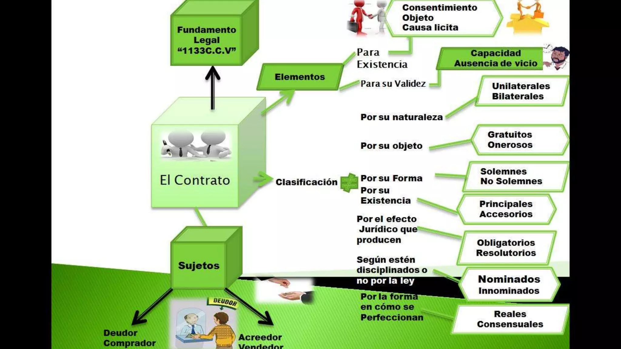 Mapas relaciones civiles, contractuales y extracontractuales | PPTX