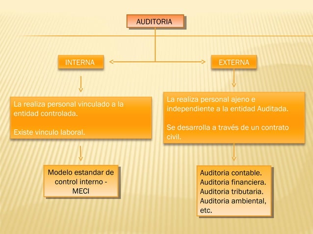 Mapa Unidad 3 Auditoria Interna Y Externa Ppt