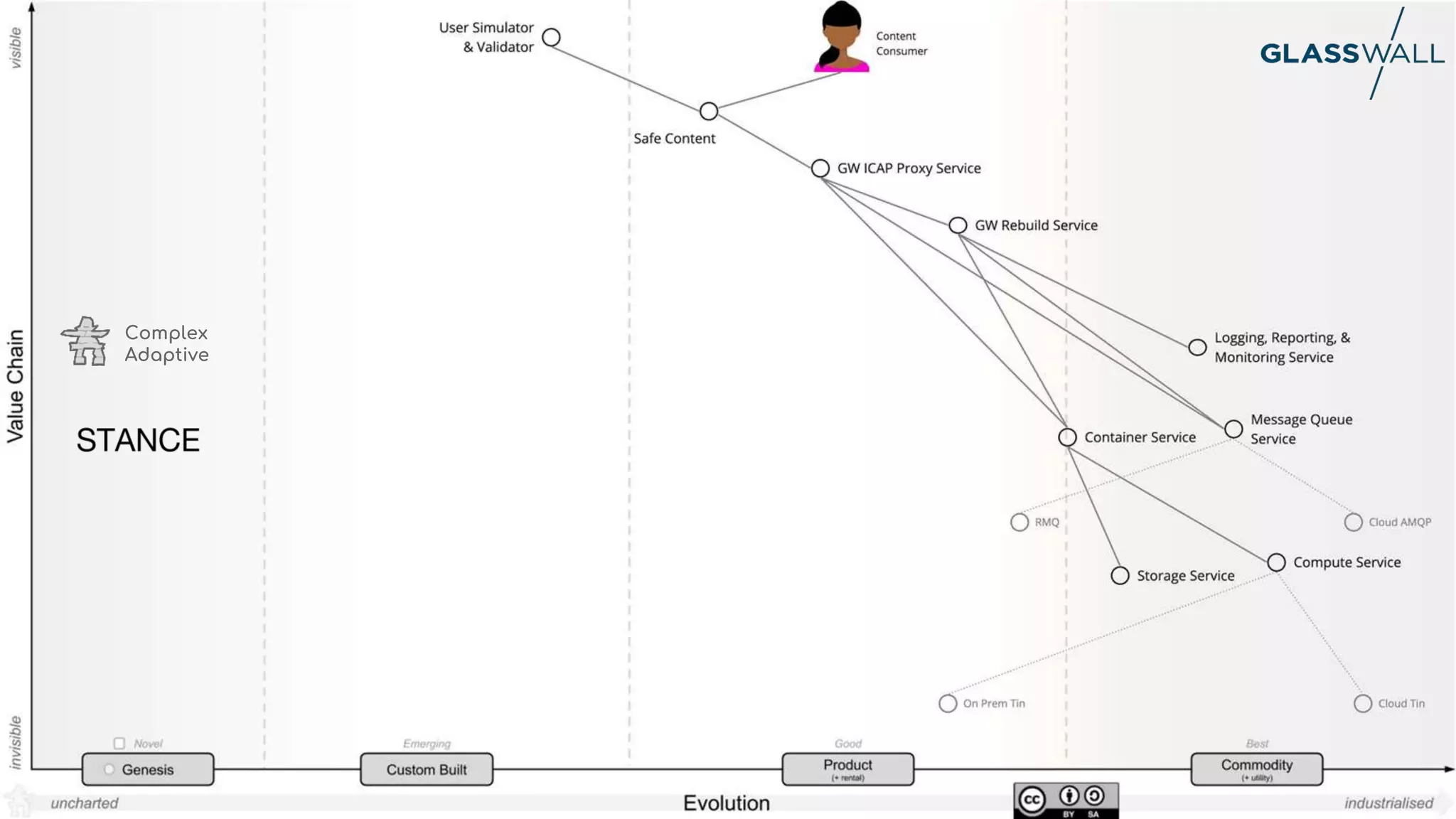 What do Wardley Maps mean to me? (Map Camp 2020) | PPTX | Cloud Computing | Internet