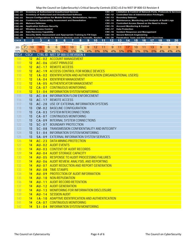 Map Critical Security Controls (CSC) v5.0 to NIST SP 800-53 Revision 4 ...