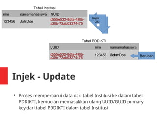 MAPDB Injector Pelaporan Data Perguruan Tinggi UNISA | PPT