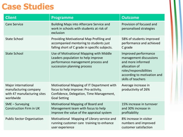 Motivational Maps explained | PPT