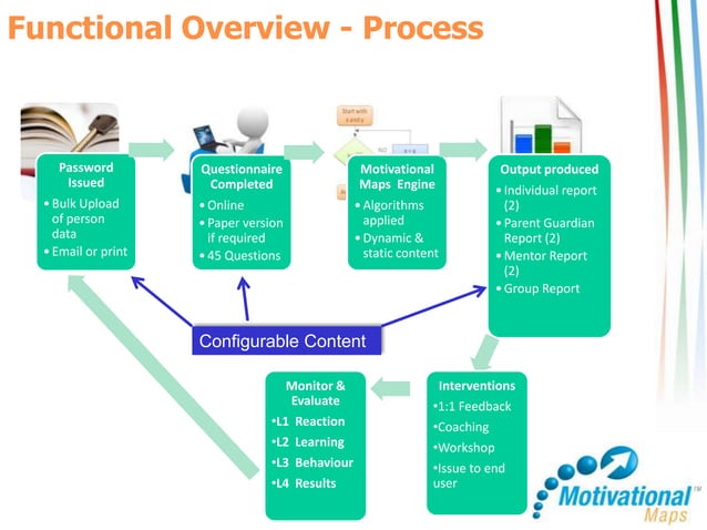 Motivational Maps explained | PPT