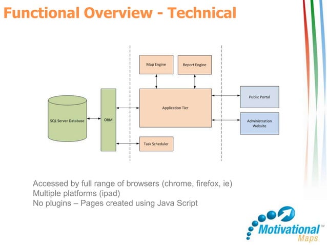 Motivational Maps explained | PPT