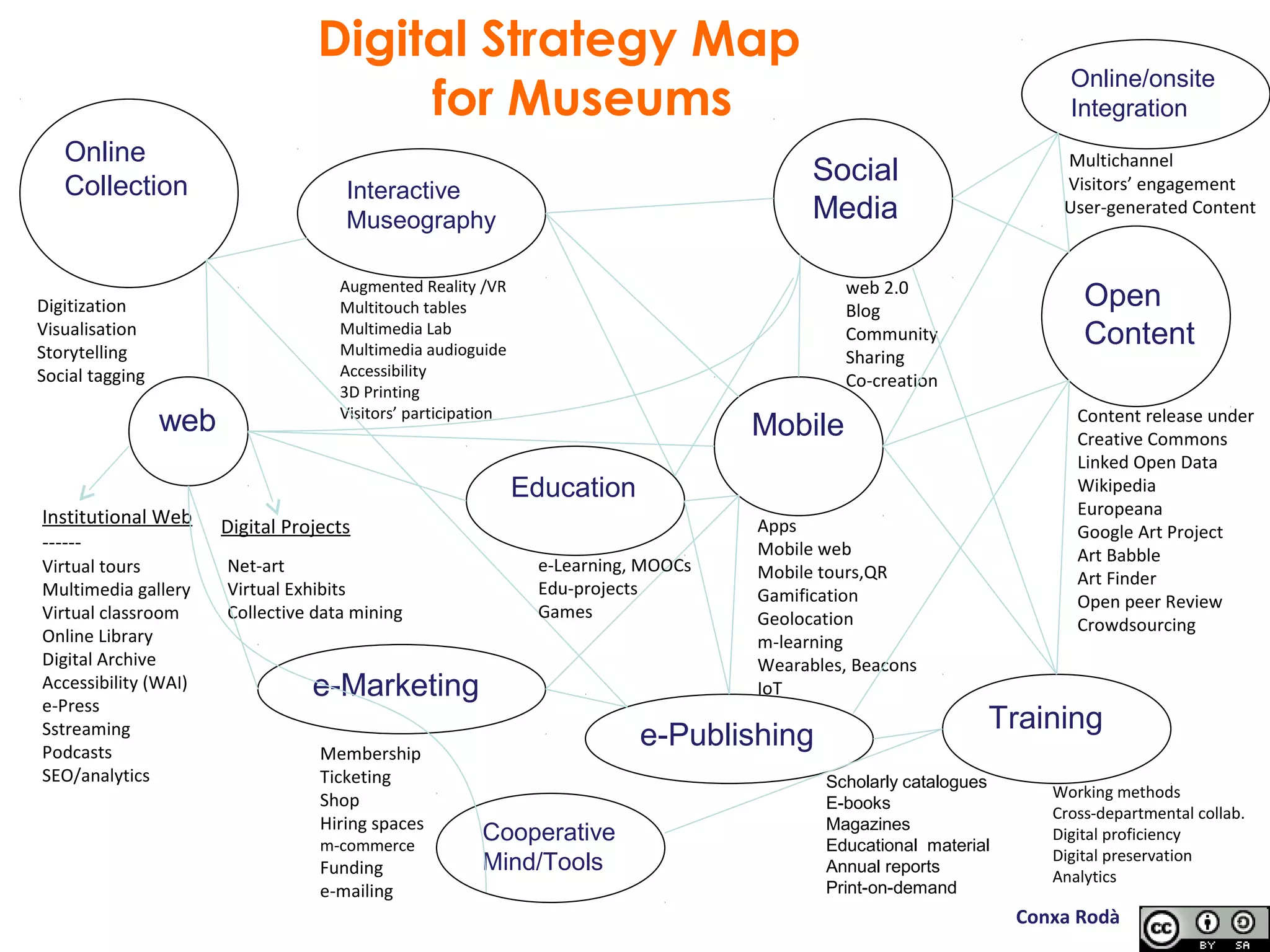 Digital Strategy Map for Museums | PPT | Digital Arts | Fine Art