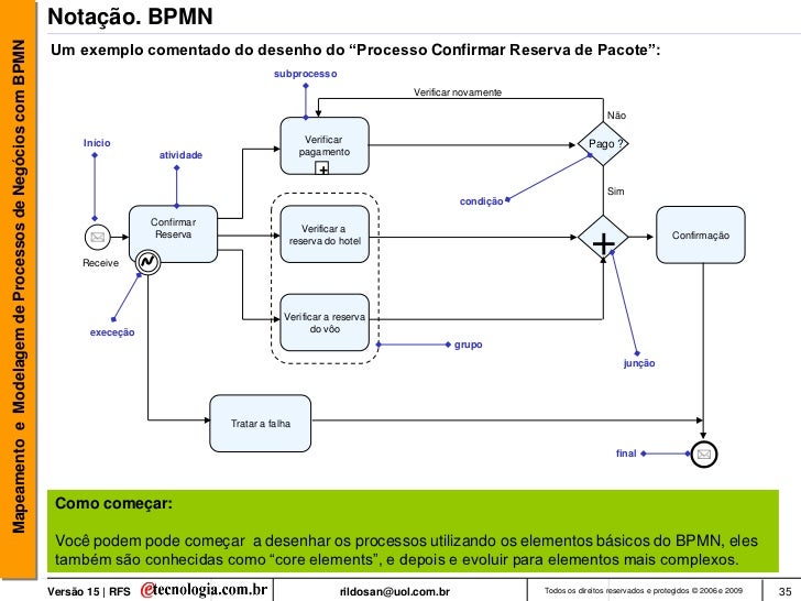 Mapeamento e Modelagem de Processos de Negócios com BPM