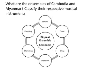 Mapeh 8 music cambodia & myanmar | PPTX