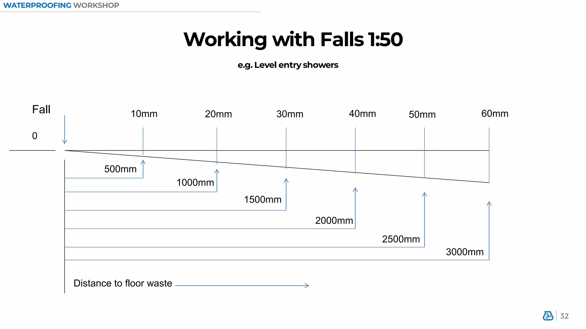How to Apply Liquid Waterproofing Membranes for Internal and External ...