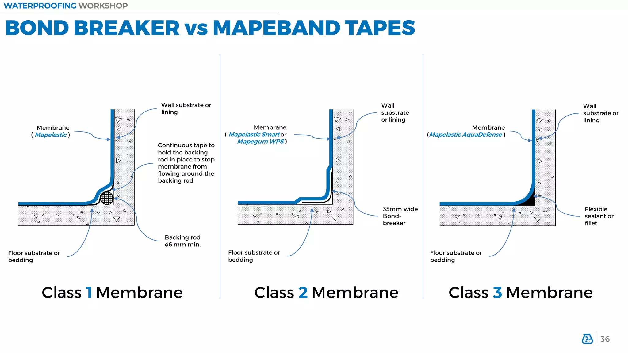 How to Apply Liquid Waterproofing Membranes for Internal and External ...