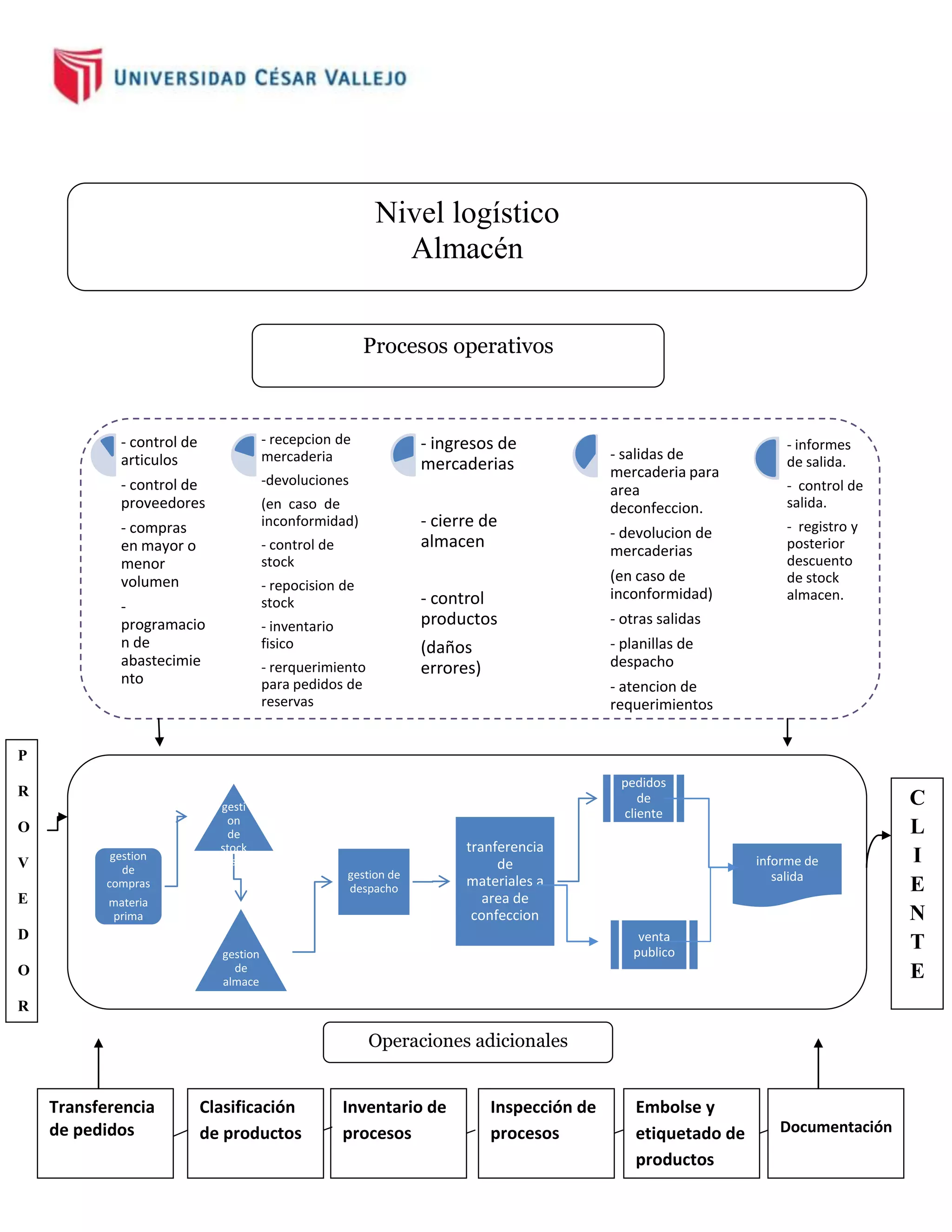 Mapa de procesos logístico | DOCX