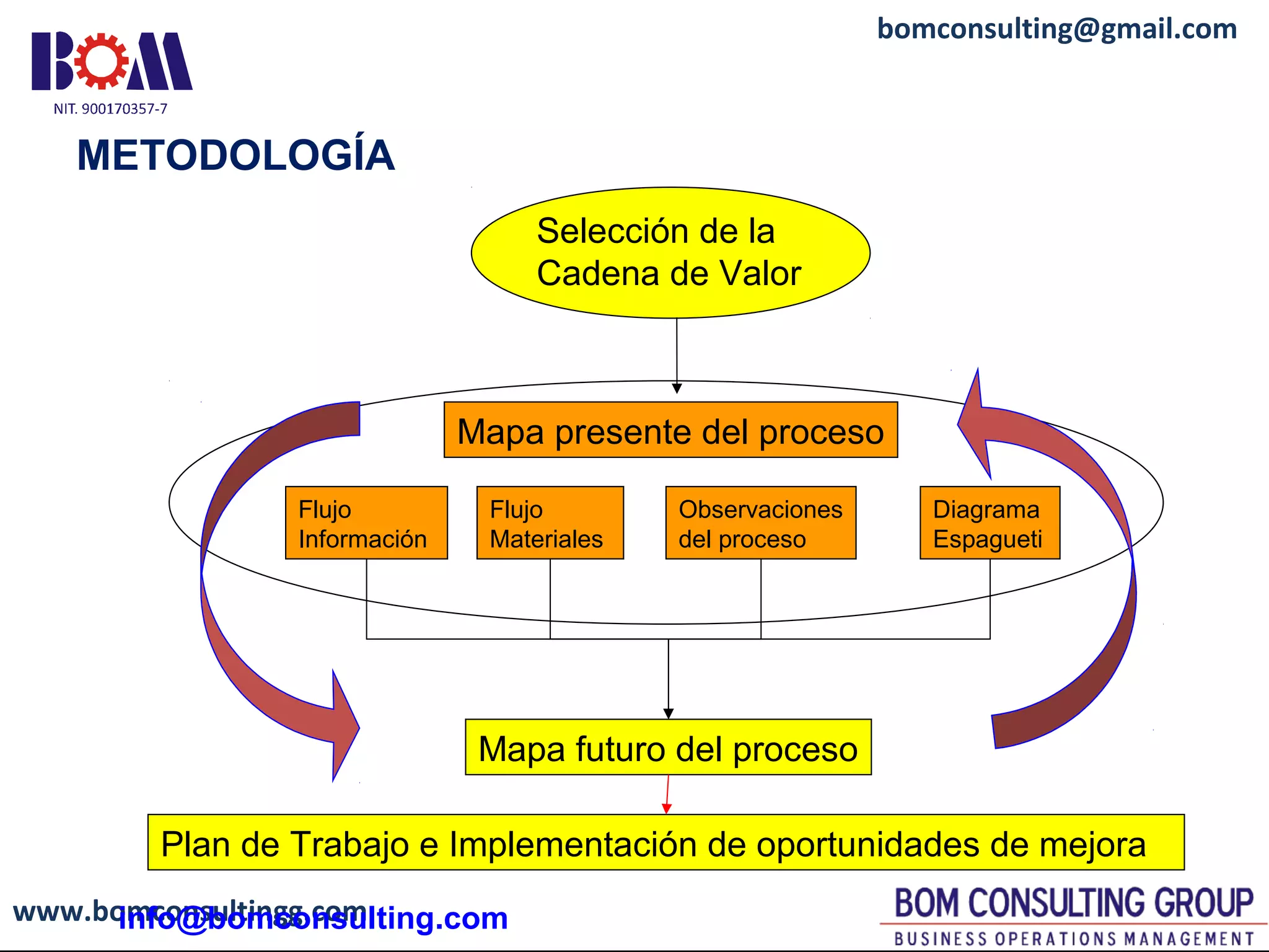 Value Stream Mapping VSM Mapeo de la Cadena de Valor - Lean Manufacturing - | PPT
