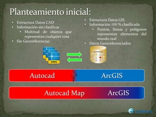 Interoperabilidad Autocad Map y ESRI Arcgis | PPTX