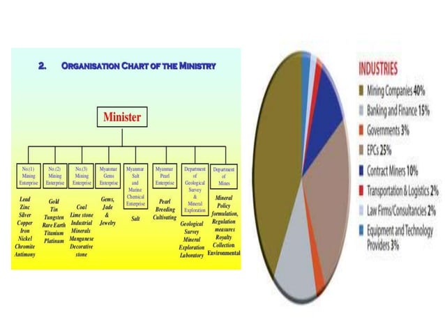 MAP & ILLUSTRATION TELLING THE STORY OF MYANMAR MINERALS DEPOSIT | PPTX ...
