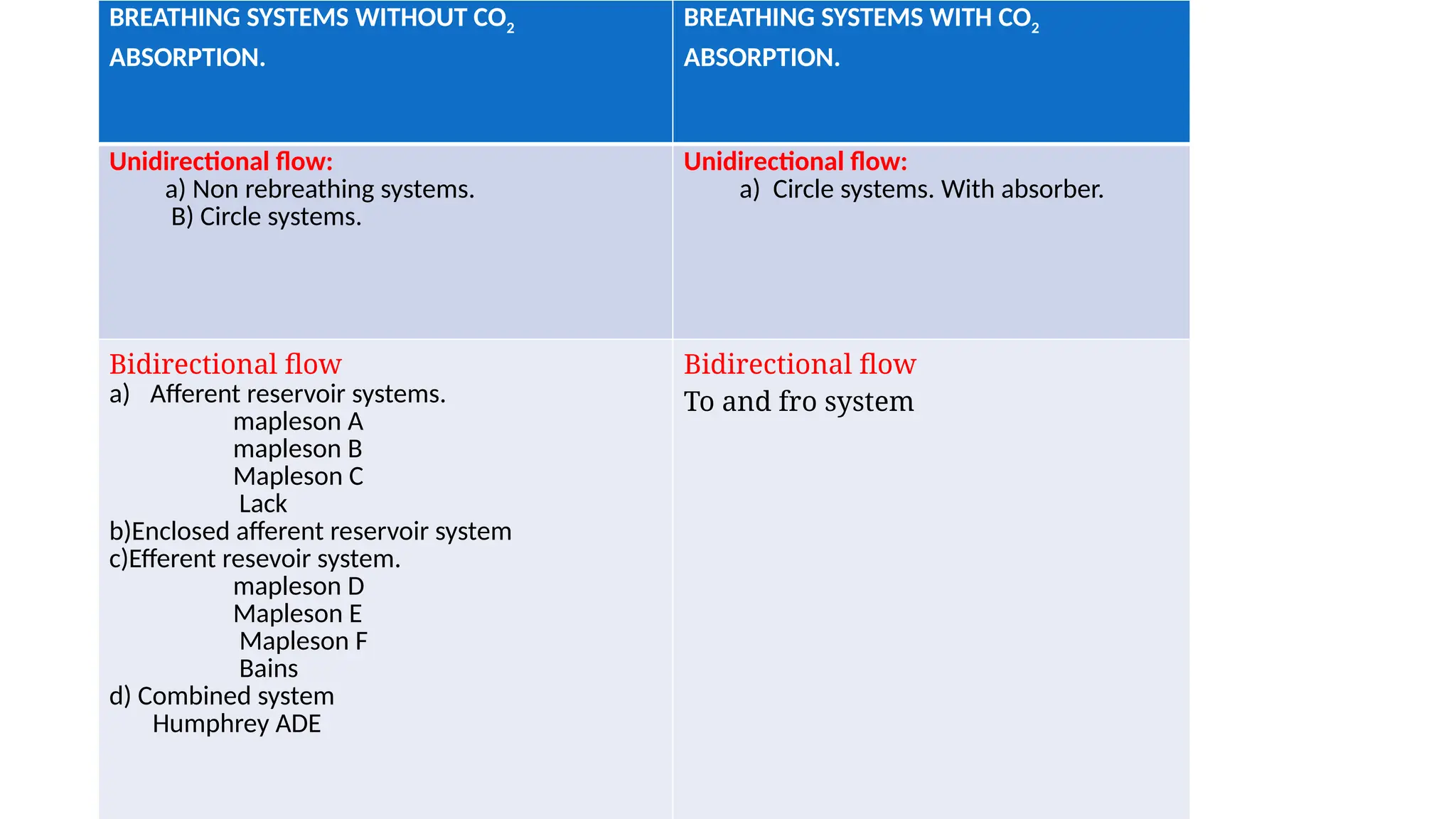 MAPLESON BREATHING CIRCUITS IN GENERAL ANAESTHESIA | PPTX