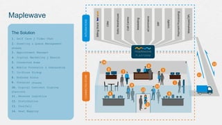 Maplewave: Transforming Telco Retail | PPTX | Logistics | Business