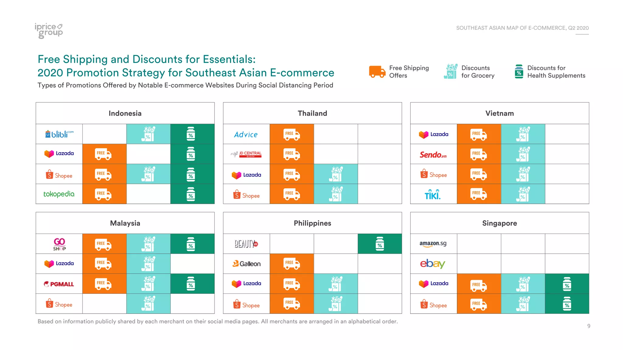 Southeast Asian Map of E-commerce Q2 2020 | PPT
