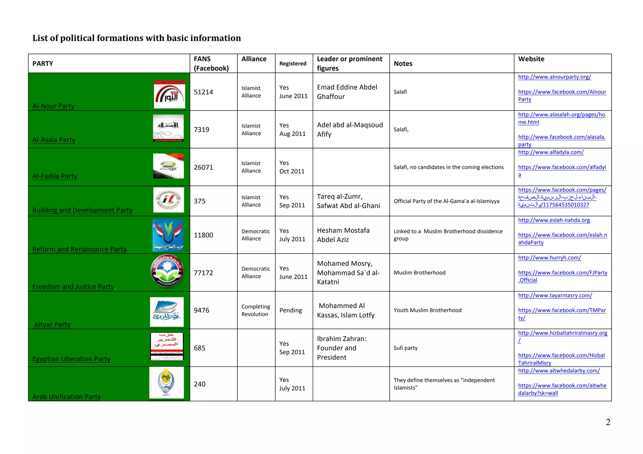 Map of Egypt political parties | PDF