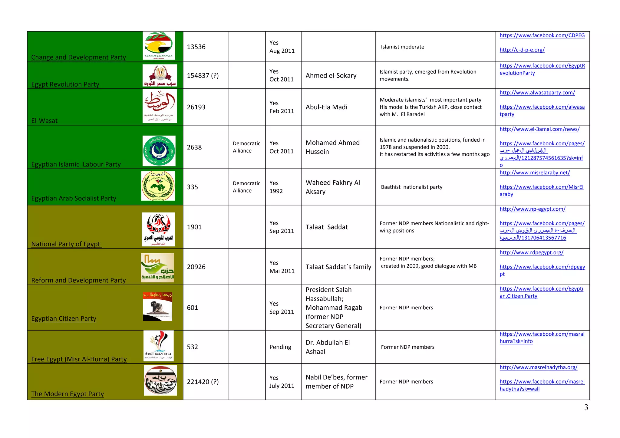 Map of Egypt political parties | PDF