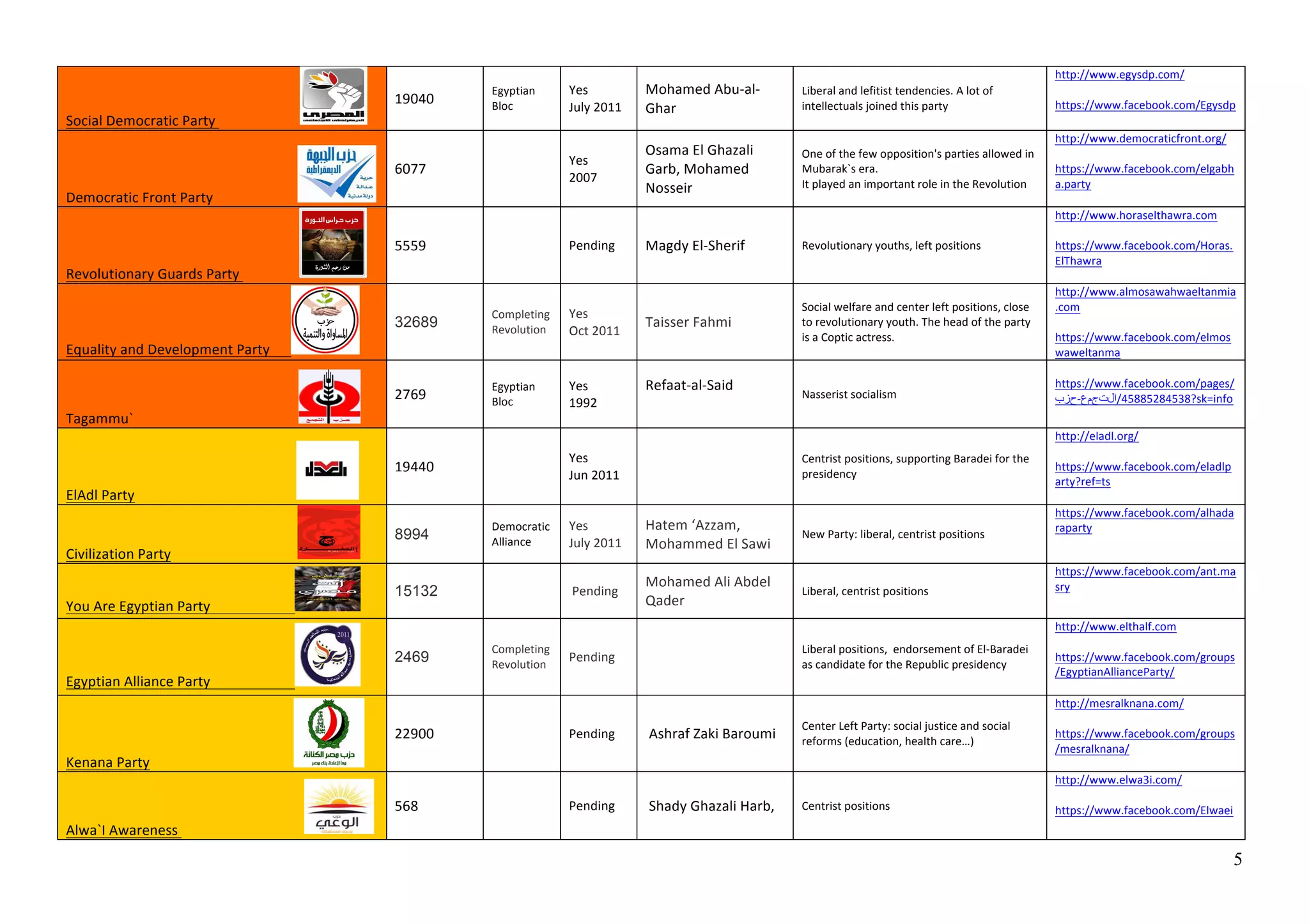 Map of Egypt political parties | PDF