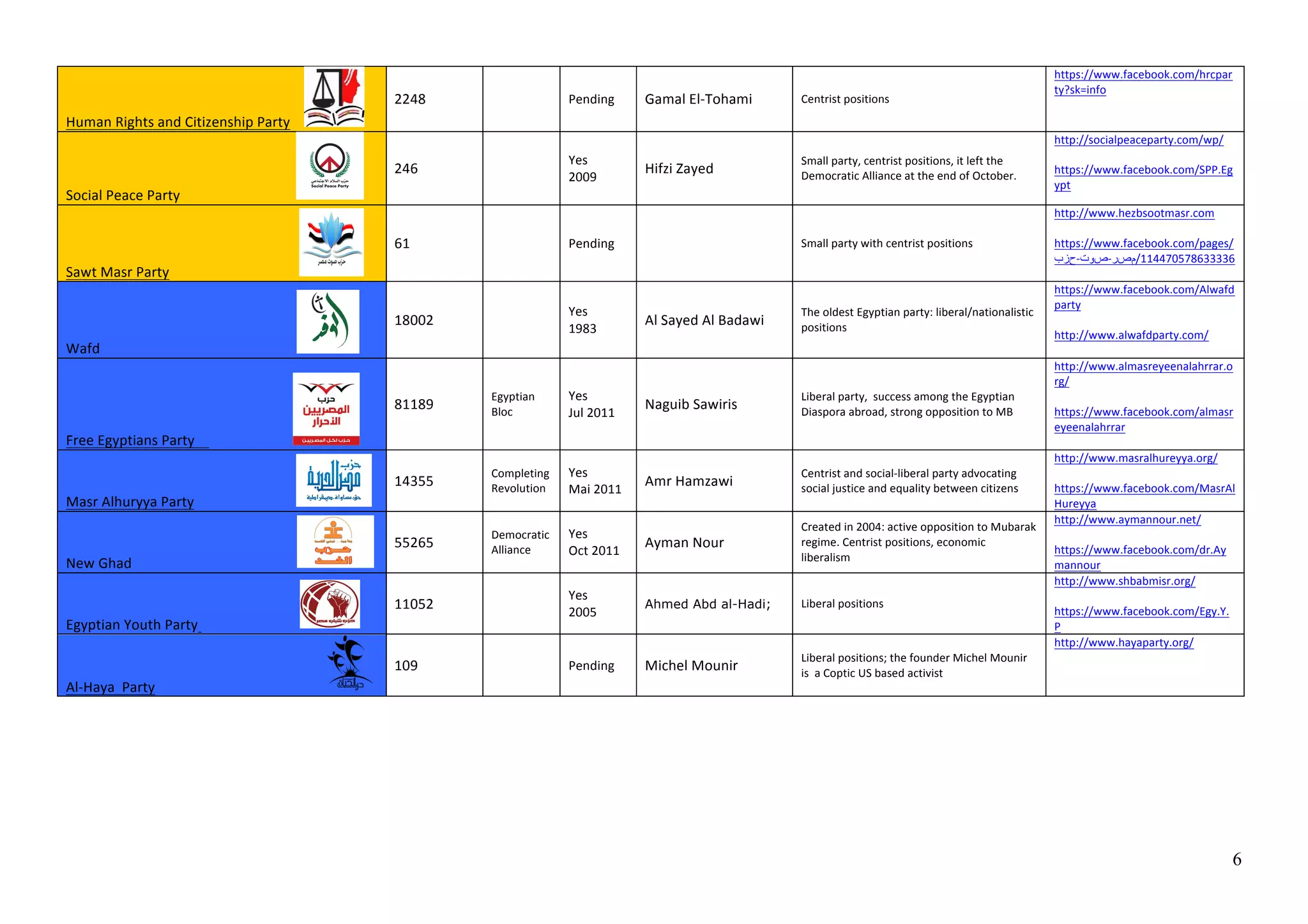 Map of Egypt political parties | PDF