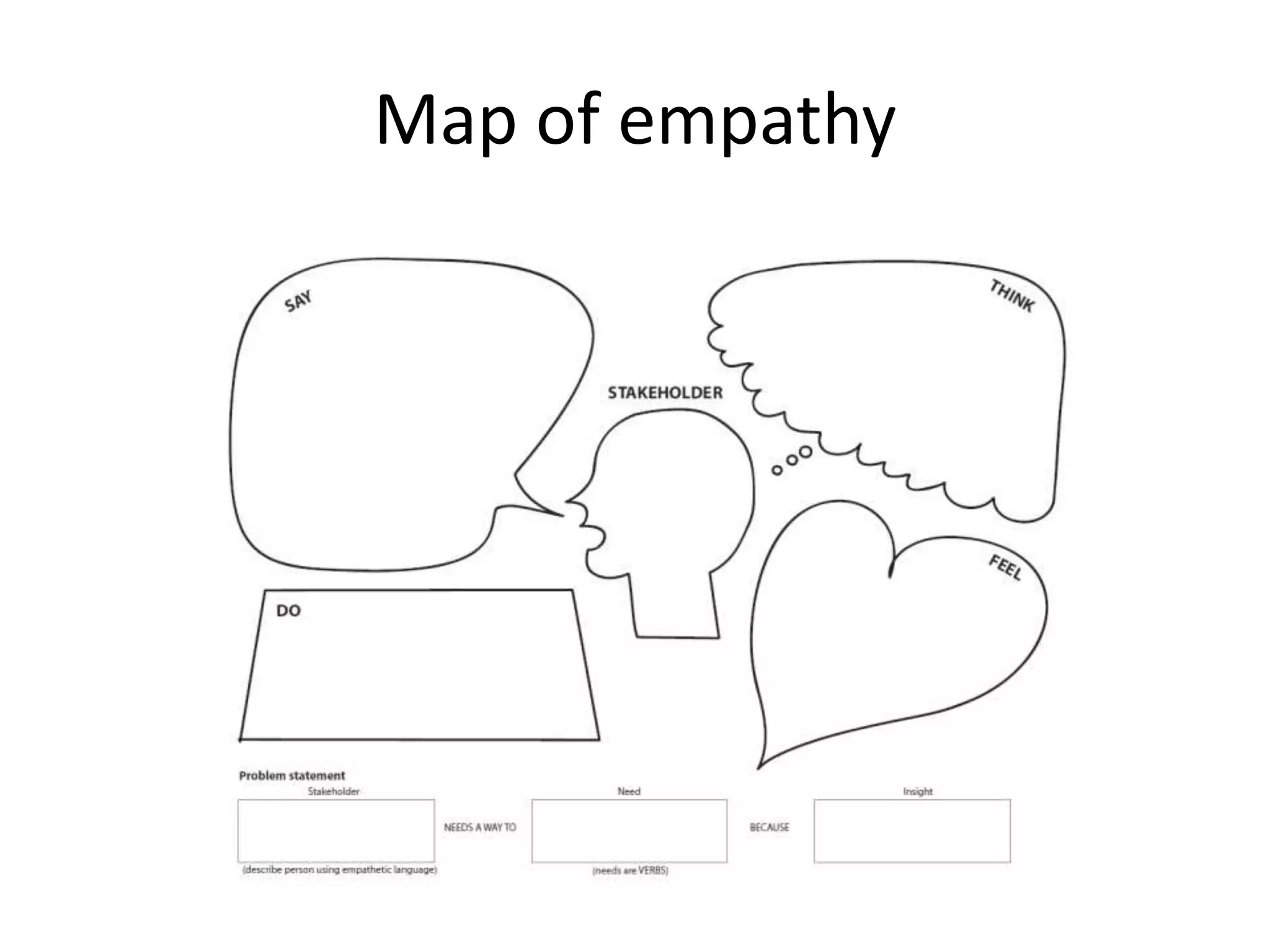 Map of empathy | PPTX | Education