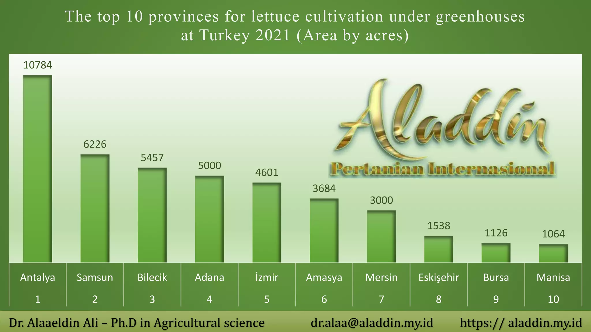 Map of fruits & vegetables production under protective cover at Turkey ...