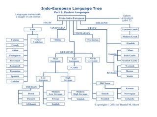 Map of languages | PPT