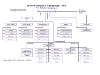 Map of languages | PPT