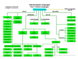 Map of languages | PPT