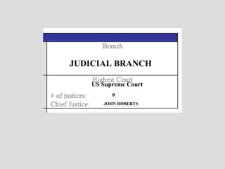 Map of us government | PPT