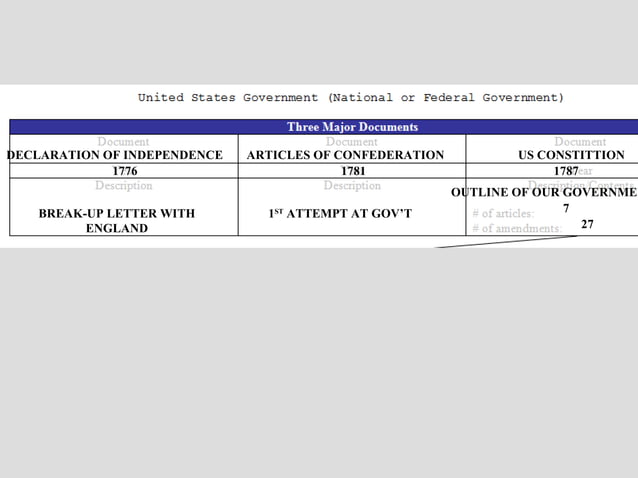 Map of us government | PPT
