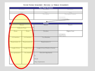 Map of us government | PPT
