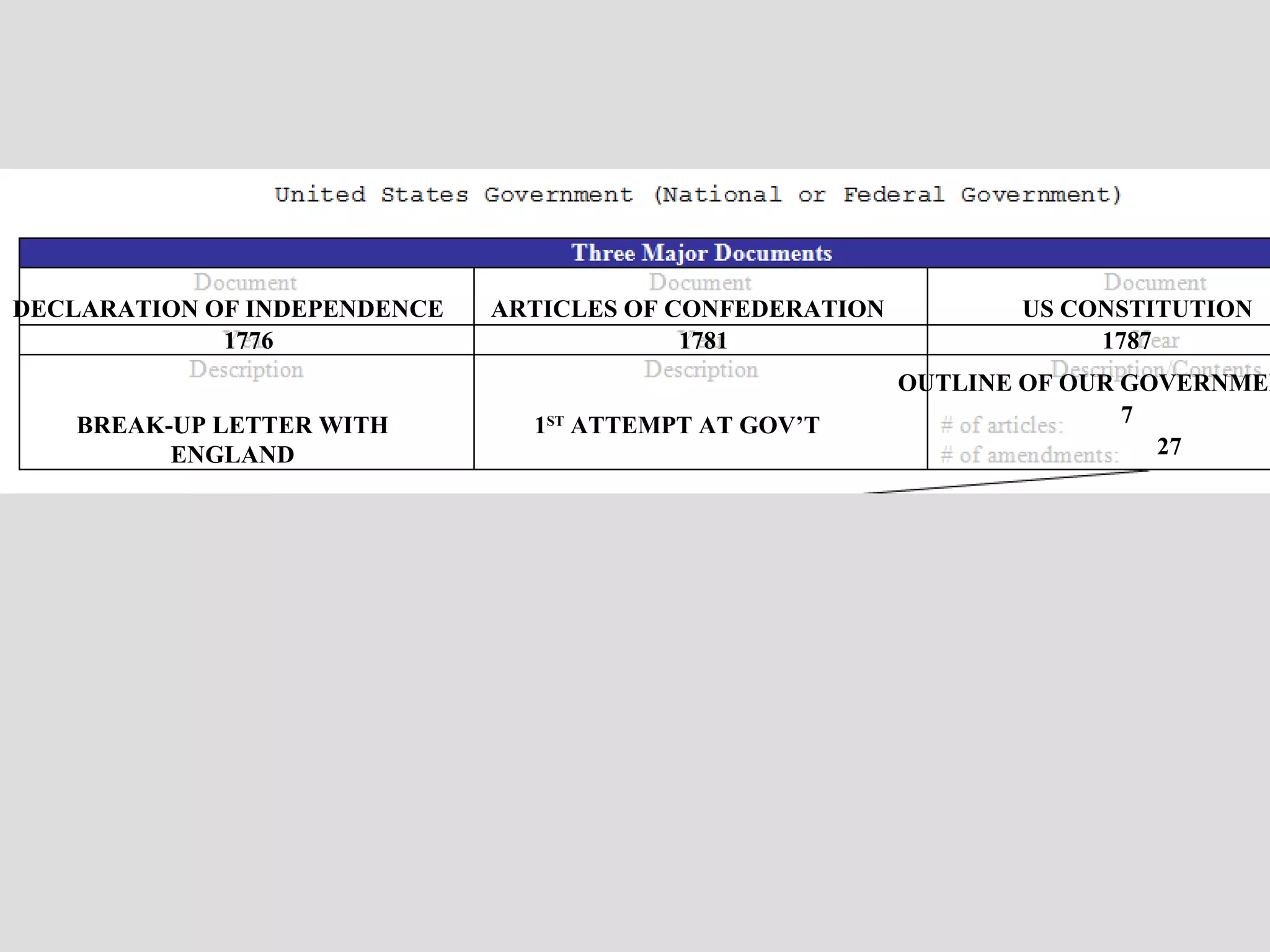 Map of US Government | PPT
