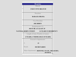Map of US Government | PPT