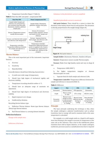 Crimson Publishers-Thermal Methods of Analysis | PDF | Free Download