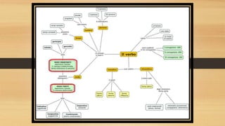 Mappa verbo | PPTX
