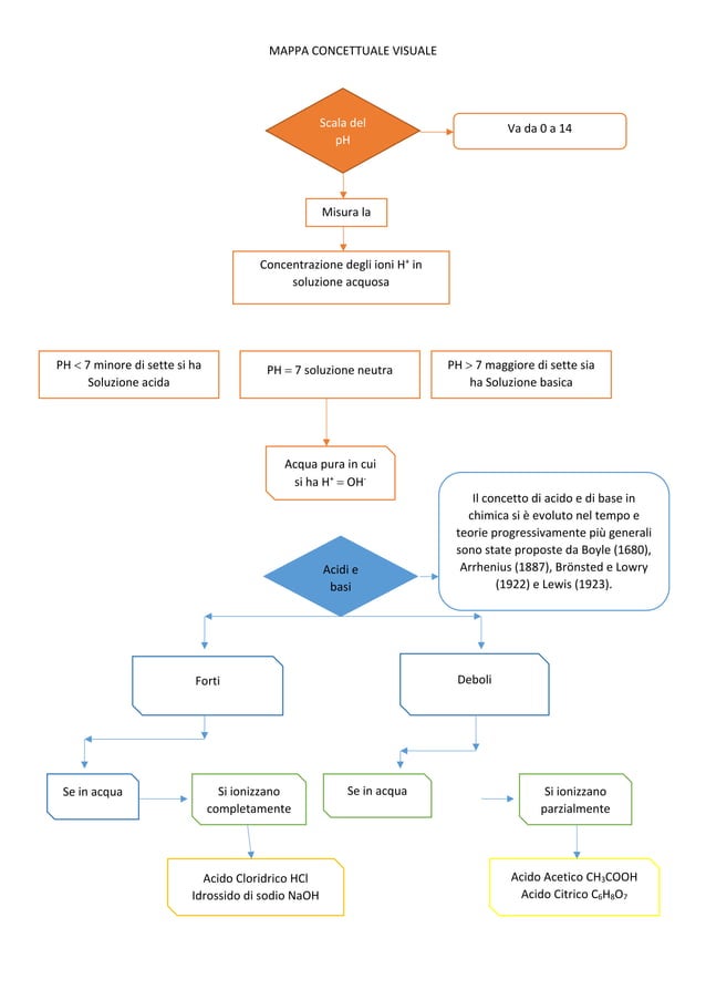 Mappa concettuale acidi basi e pH PDF II | PDF