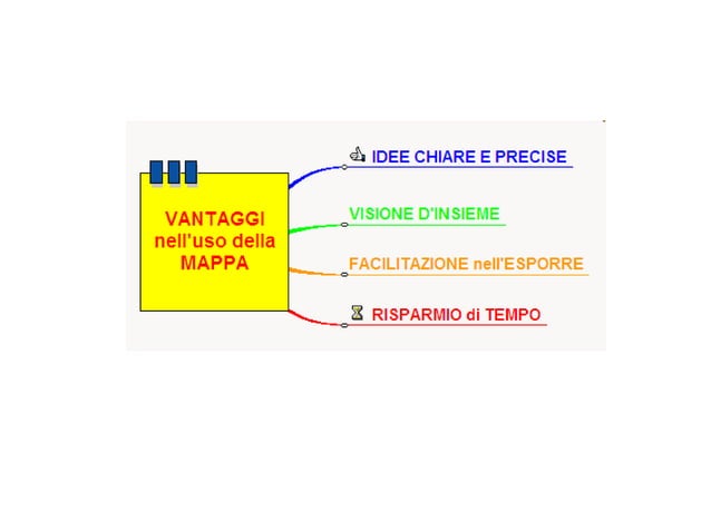 Mappa mentale per lo studio della storia | PPT