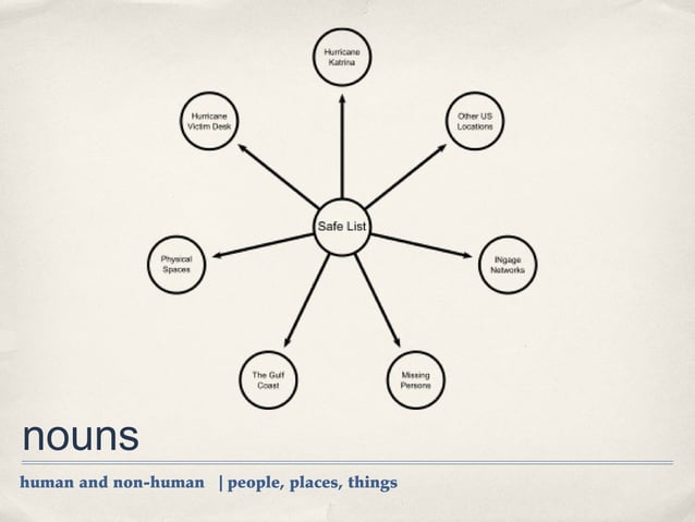 Mapping Experiences With Actor Network Theory Ppt