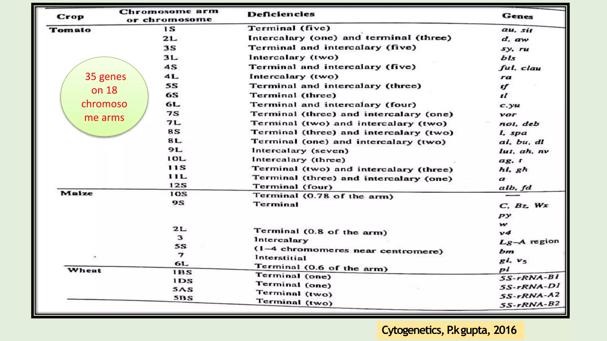 Location and mapping of chromosomes using conventional and cytological ...