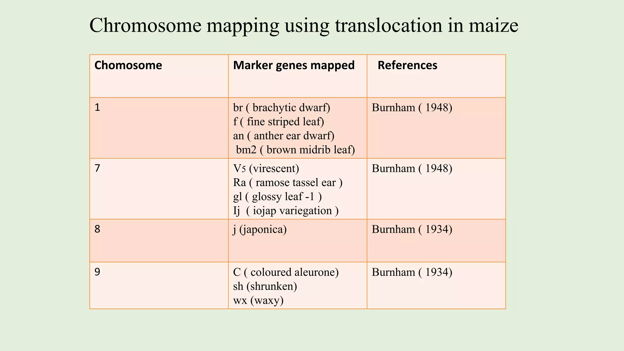 Location and mapping of chromosomes using conventional and cytological ...