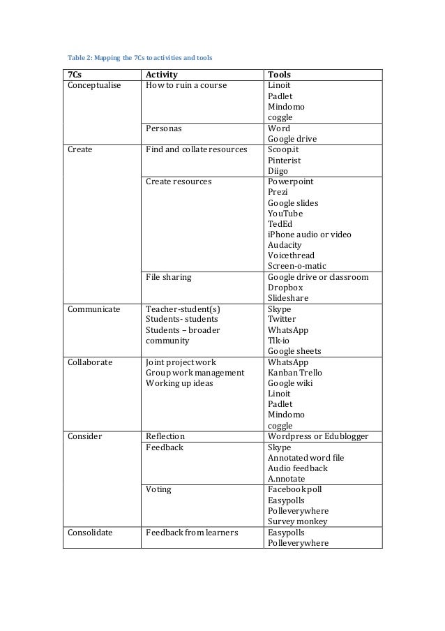 Mapping 7 cs_to activities_and_tools