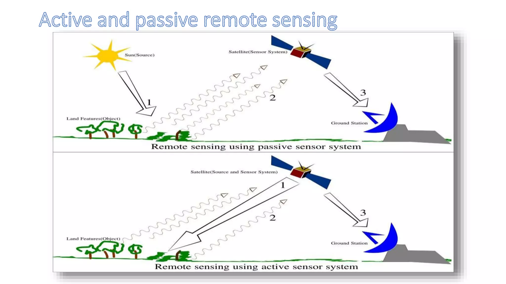 Mapping and remote sensing presentation | PPTX