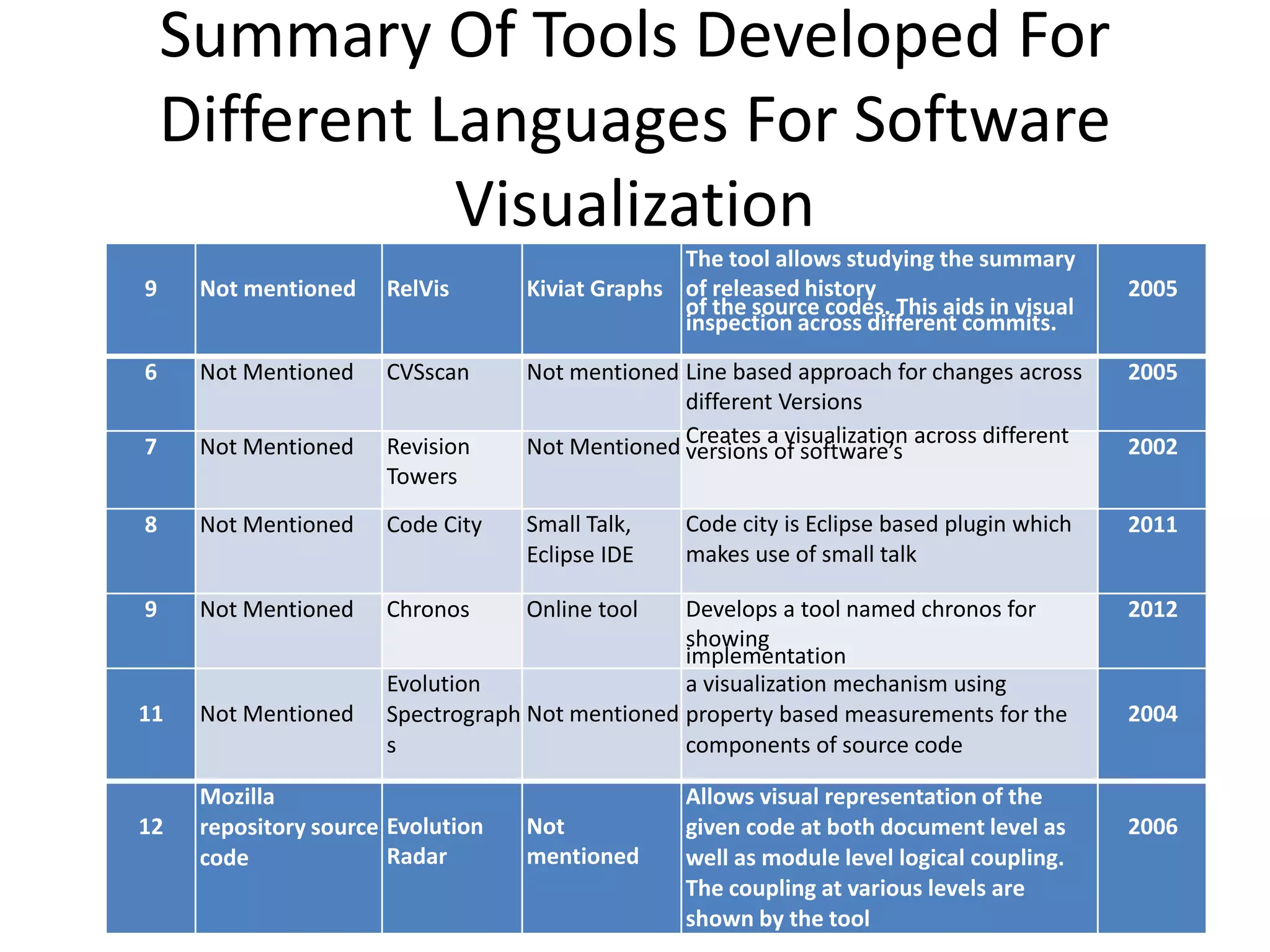 Mapping and visualization of source code a survey | PPTX | Graphics ...
