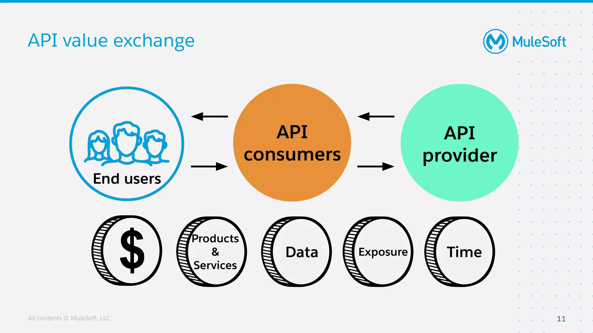 Mapping API business models through value exchange | PDF