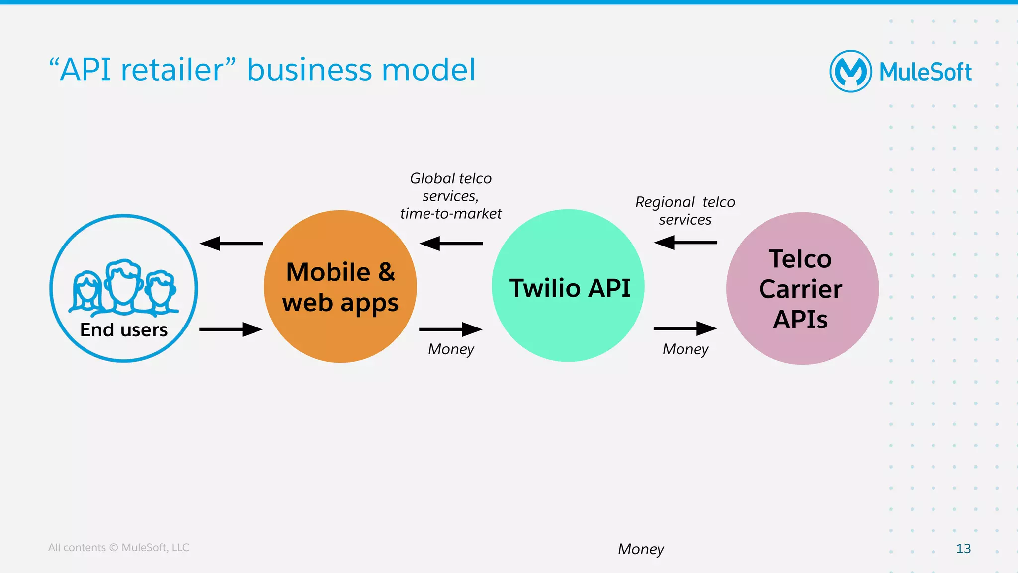 Mapping API business models through value exchange | PDF