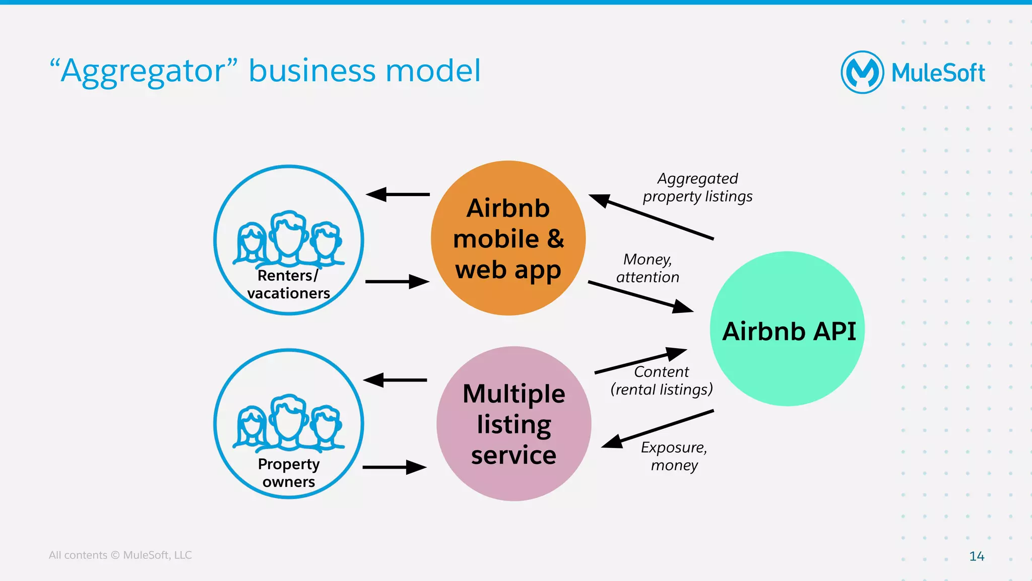 Mapping API business models through value exchange | PDF
