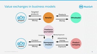 Mapping API business models through value exchange | PDF