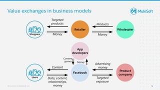 Mapping API business models through value exchange | PDF